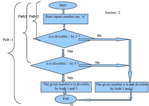 Programming In C P P Class 11 Notes Computer Science Mycbseguide Cbse Papers And Ncert Solutions