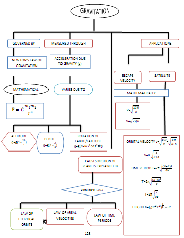 Gravitation class 11 Notes Physics | myCBSEguide | CBSE Papers & NCERT ...